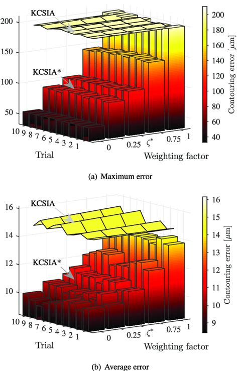 Contouring Performance Experimental Results For The Star Shaped Tool Path Download Scientific