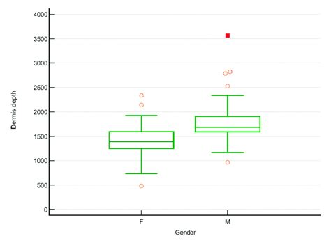 Dermis Depth In Females And Males Download Scientific Diagram