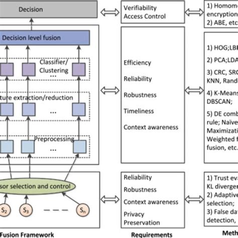 multi source data fusion technology process download scientific diagram