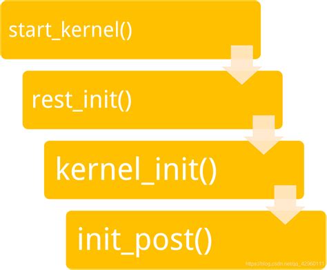 Linux内核基础——linux内核启动初始化流程第一个用户进程init的诞生superboyzjc的博客 Csdn博客