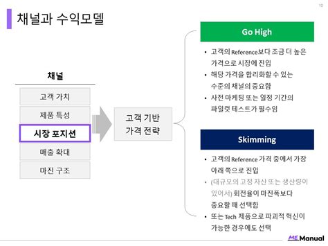 기업들이 채널 및 가격 운영 전략에 실패하는 이유 비즈니스 매뉴얼｜미매뉴얼