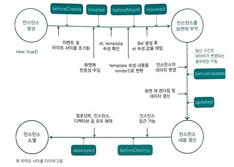 Vuejs Lifecycle