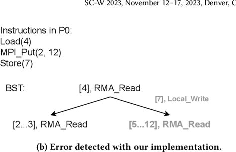 Figure 1 From Rethinking Data Race Detection In Mpi Rma Programs Semantic Scholar