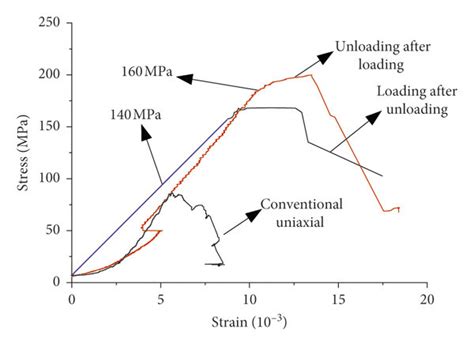 Comparison Of Stress Strain Curves Under Loading And Unloading