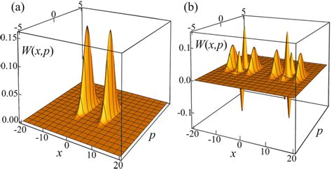 Wigner Function Of Cat States The Wigner Function Wx P For ρ ¼ τ ¼