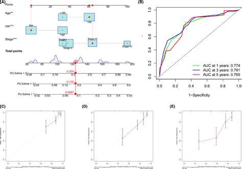 Nomogram Model Development And Calibration A Nomogram Incorporating Download Scientific
