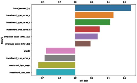 top 10 elasticnet coefficients by size download scientific diagram