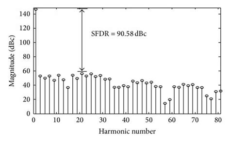 Hybrid Polynomial Sfdr With Digitized Optimal Coefficients Download Scientific Diagram