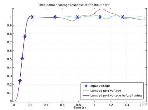 Introduction To Designing Microwave Circuits Using Em Simulation Comsol Blog