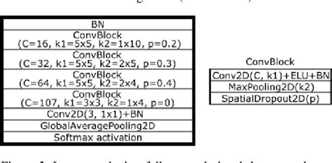 Figure 3 From Acoustic Scene Classification Using Fully Convolutional