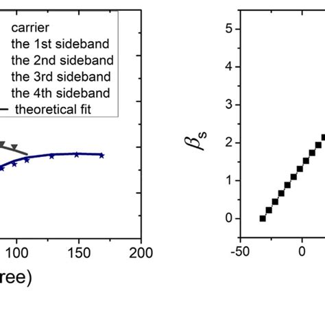 Controlling The Spectral Modulation Effect By Varying The Eom