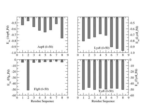 Surface Interaction Energy Ens Of Each Residue Of In Various