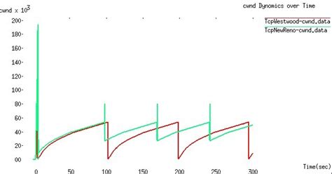 Evaluation Of Tcp Variants On Wired Network Ns 2 Ns 3 Project And Research Help Forum