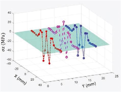 C By Contour Method Profiles On Xyplanes At Z T2 Along Y 635 Download Scientific