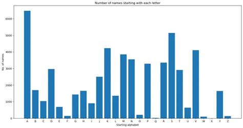 Name Based Gender Identification Using Nlp And Python Datadance