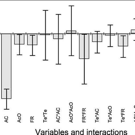 Regression Coefficients As A Function Of Influential Variables And Download Scientific Diagram