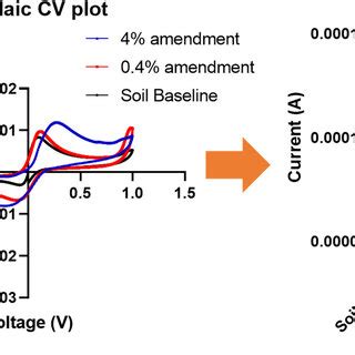 Cyclic Voltammogram CV Plot With Overall Current Contribution Due To Download Scientific