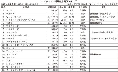2020年版アパレルECの市場規模と5つの課題をプロが徹底解説