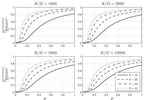 Unbonded To Bonded Compression Modulus Ratio For An