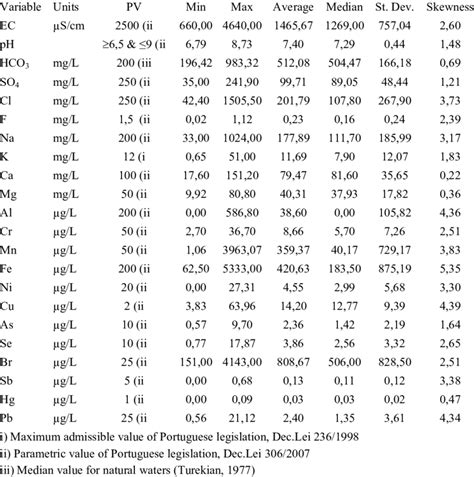 Basic Statistics Of Hydrochemical Variables From Groundwater Of Loures Download Table