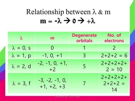 Quantum Numbers Class 11 Ppt For Chemistry Pptx