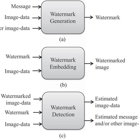 Pdf Digital Image Watermarking Its Formal Model Fundamental Properties And Possible Attacks