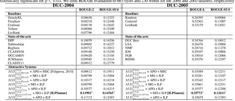 Table 1 From Multi Document Abstractive Summarization Using Ilp Based