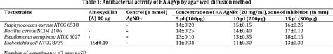 Table 1 From Phytosynthesis Of Silver Nanoparticles Using Hygrophila