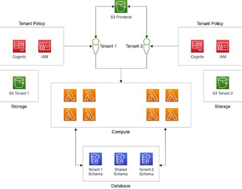 Architecture Isolation Models On Aws Steamhaus
