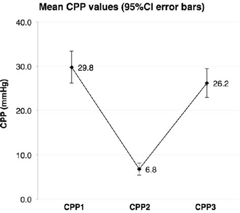 The Graphical Depiction Of CPP Values At Each Of The Time Point At The Download Scientific