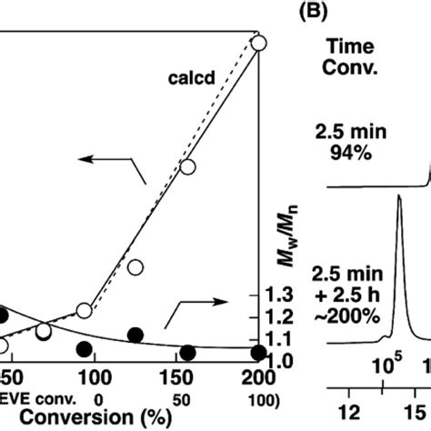 A The Mn And Mw Mn Values And B Mwd Curves Of The Products Obtained Download Scientific