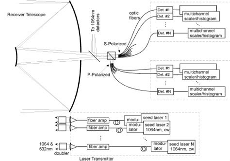 Push Broom Photon Counting Laser Altimeter Measurement Approach Using Download Scientific