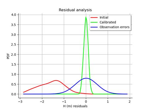Calibration Of The Flooding Model — Openturns 120 Documentation
