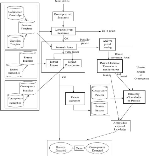 Figure 2 From Automatic Extraction Of Causal Relations From Natural Language Texts A