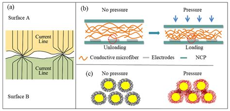 Applied Sciences Free Full Text Review Of Flexible Piezoresistive Strain Sensors In Civil