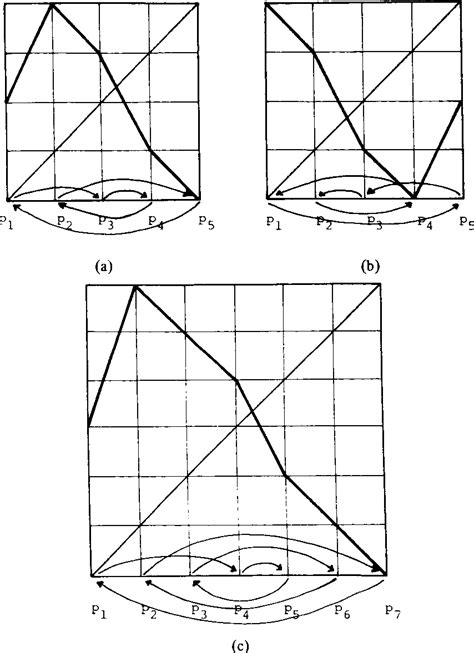 Figure 1 From Minimal Periodic Orbits For Continous Maps Of The Interval Semantic Scholar