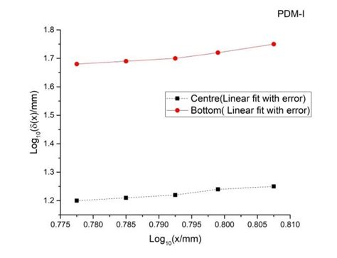 The Interfacial Diffusion Layer Thickness δ As A Function Of The Download Scientific Diagram