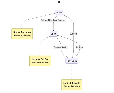 Microservices Resilience Patterns Building Fault Tolerant Distributed