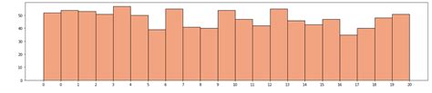 Python Histogram Of Integer Values With Correct X Axis Ticks And Labels Stack Overflow