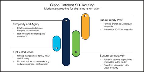 Products Cisco Catalyst Software Defined Routing Sd Routing Ordering Guide Cisco