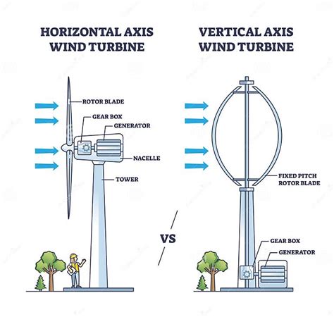 Horizontal Vs Vertical Axis Wind Turbine Principle Structure Outline Diagram Stock Vector