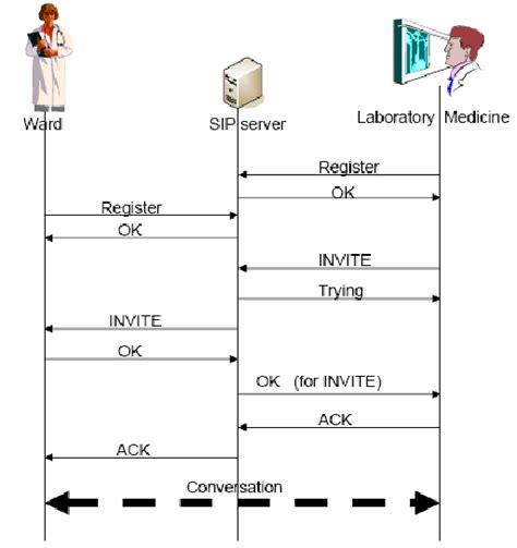 Signaling Of A SIP Call Service Download Scientific Diagram