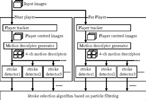 Figure 1 From Tennis Stroke Detection And Classification Based On Boosted Activity Detectors And