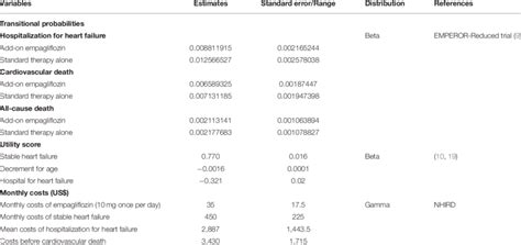 input parameters for base case analysis in the model in taiwan setting