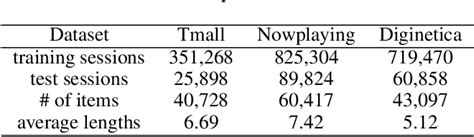 Table 1 From Self Supervised Hypergraph Convolutional Networks For Session Based Recommendation