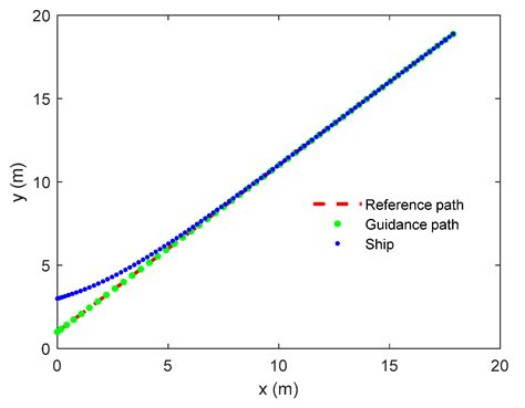 Jmse Free Full Text Guidance Based Path Following Of An Underactuated Ship Based On Event