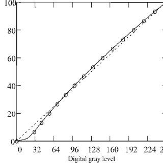 Digital R G B Values Defining The Color Scale Relative To A Gray Download Scientific