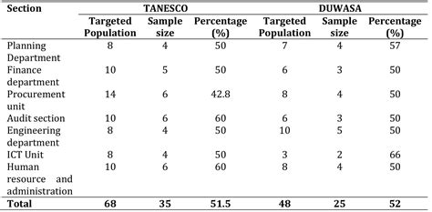 Sample Size Distribution Likert Type Scale Starting From 1