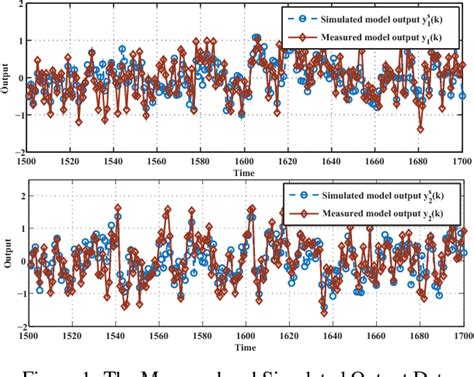 Figure 1 From A Combined Data Driven Robust Estimator And Parameter Learning Methodology For