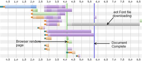 Using Custom Font Without Slowing Down Page Load Omar AL Zabir Blog